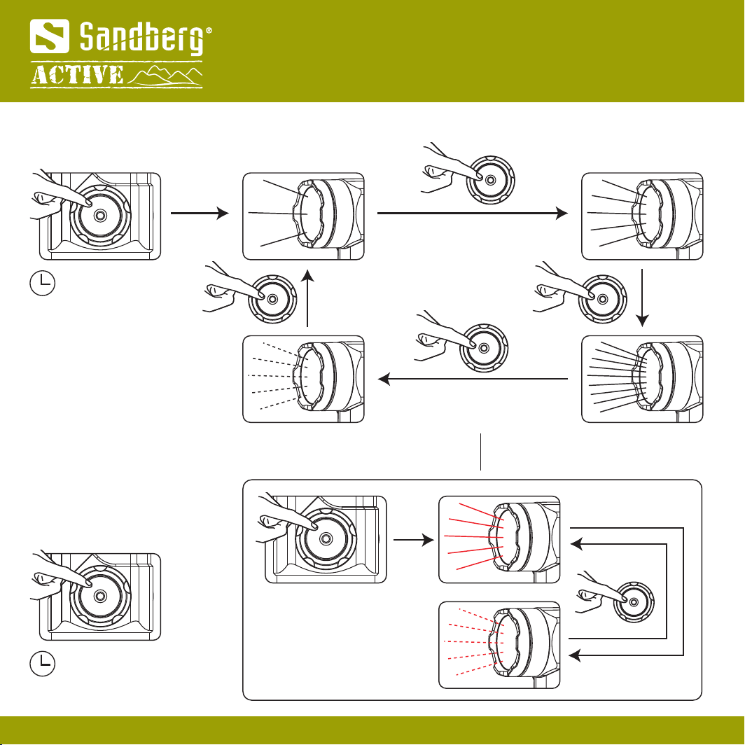 Hraðleiðarvísir: Sandberg Headlamp 500 Duo (421-35)